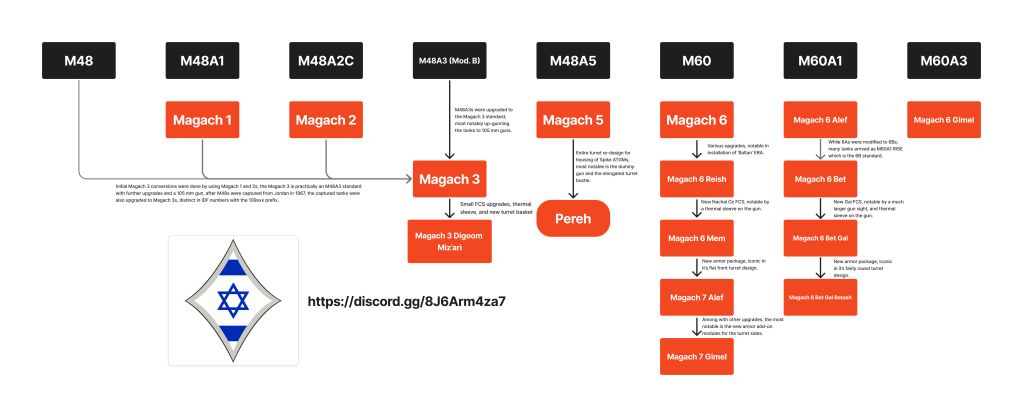 Magach identification guide. – Shiryon Archive
